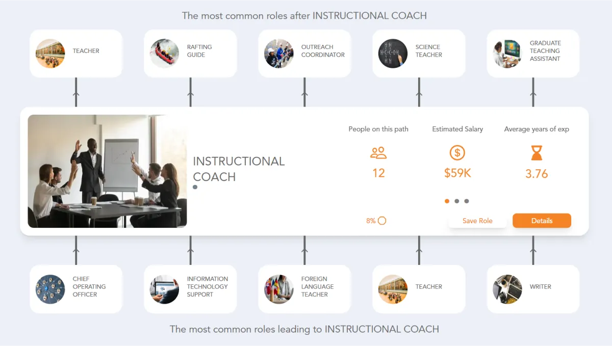 Instructional Coach Career Path | See the Career Paths People Really Take
